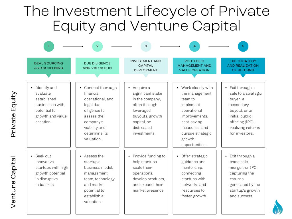 Finance 101: Differences Between Private Equity and Venture Capital